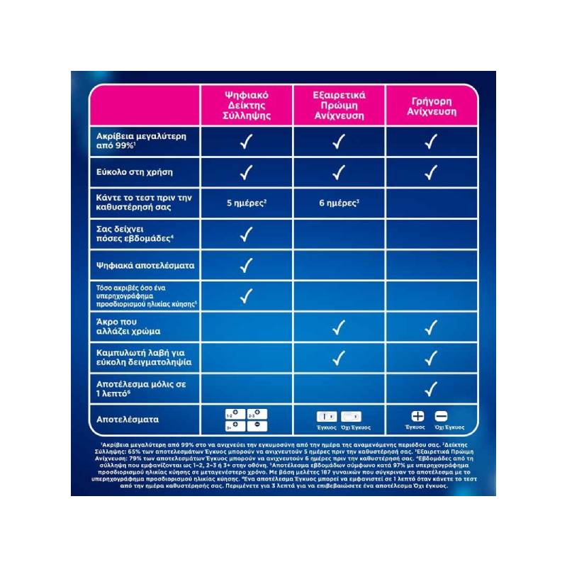 Clearblue Τεστ Εγκυμοσύνης Γρήγορη Ανίχνευση Αποτέλεσμα μόλις σε 1 ...